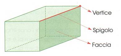 Figure Geometriche Solide – Quali Sono
